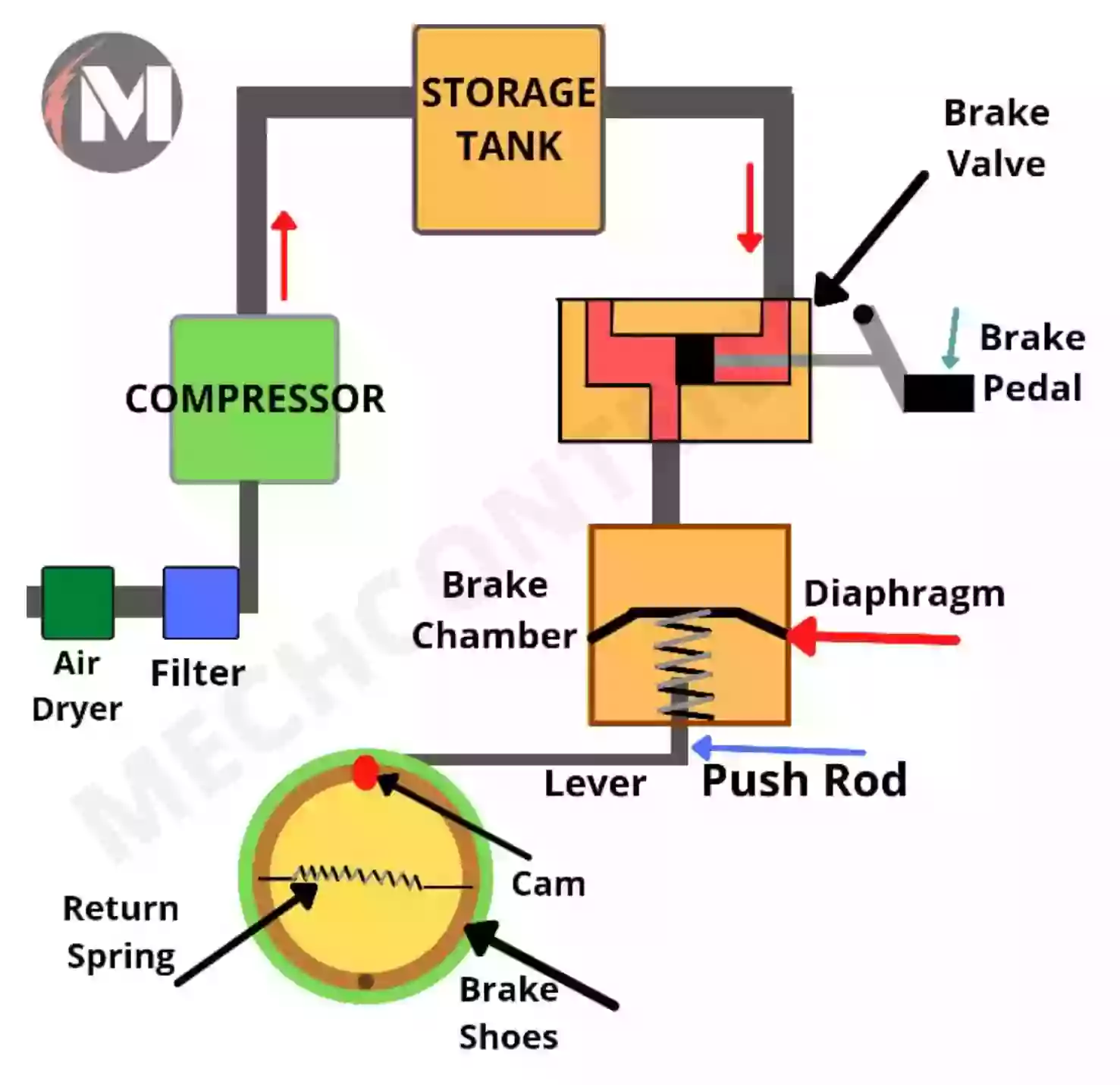 Pneumatic Schematic Explained