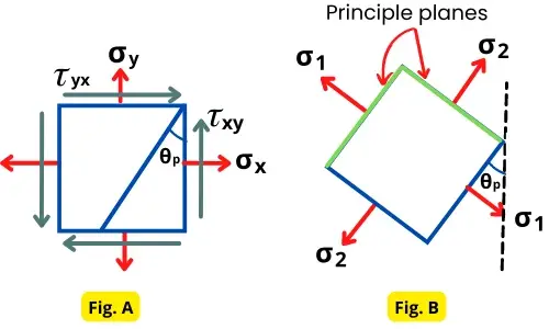 Principal stress: Definition, Equation, Example, Explained