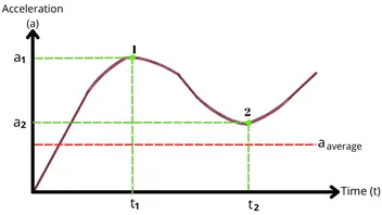 Instantaneous Acceleration Formula