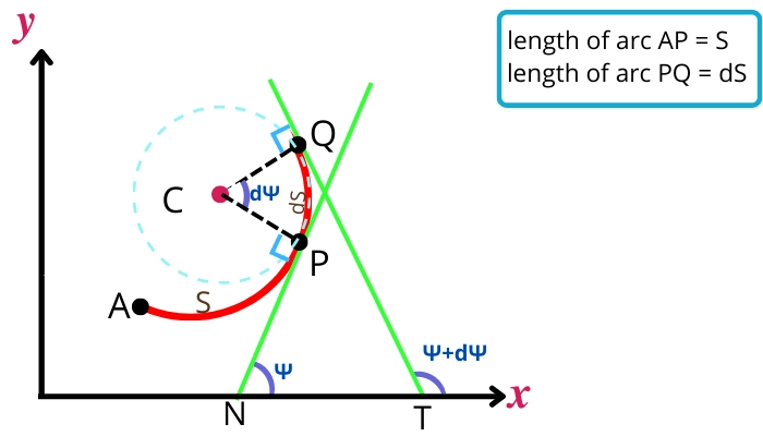 Radius Of Curvature Definition Formula Derivation